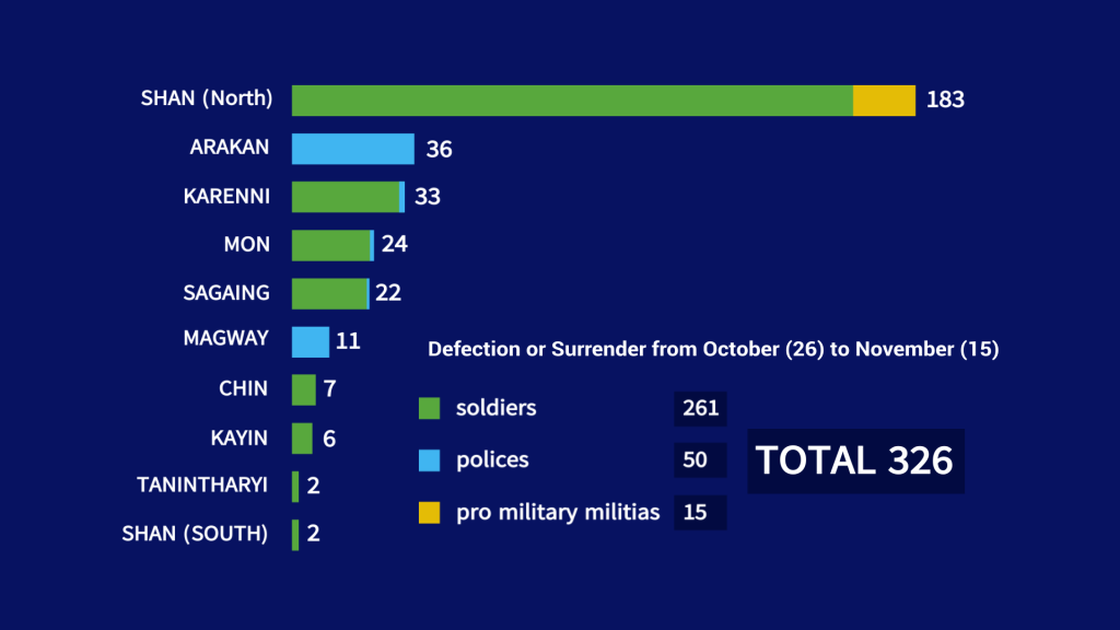 Data states 326 members of pro-military forces have surrendered- DVB